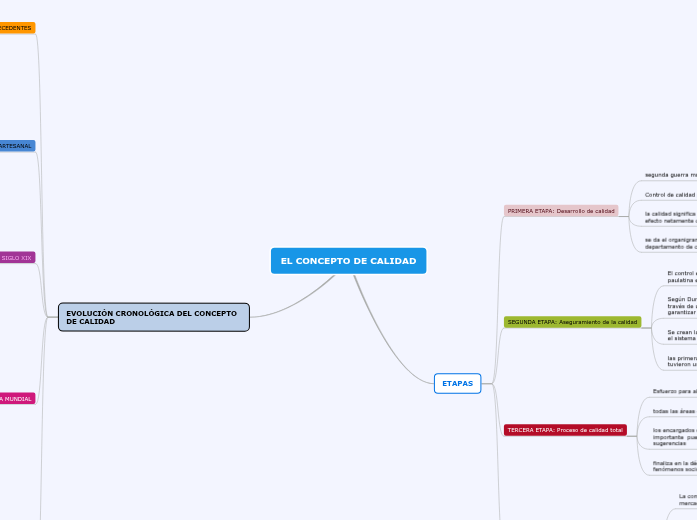EL CONCEPTO DE CALIDAD - Mind Map